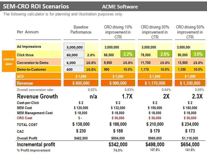 How to Maximize SEM ROI With Conversion Optimization [The Business Case]